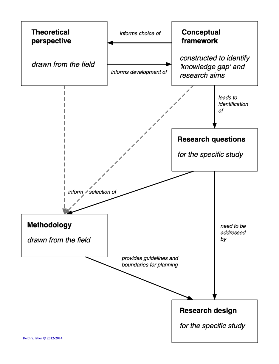Research design – Science-Education-Research