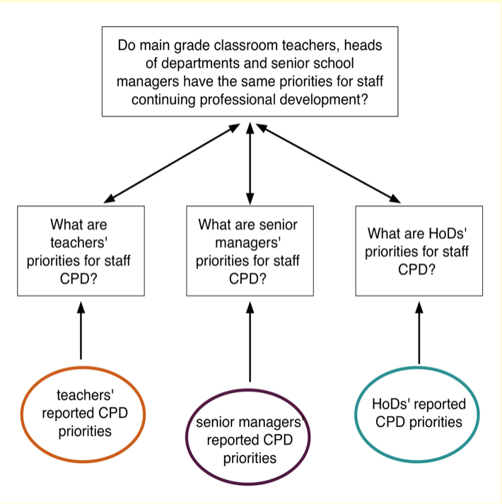 Compound research questions – Science-Education-Research