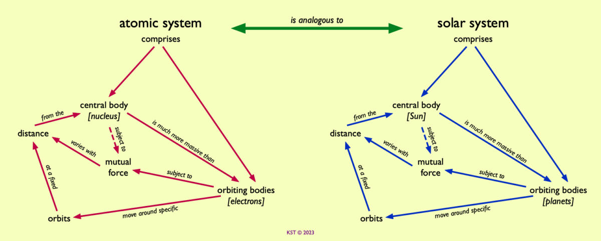 Science analogies - Science-Education-Research